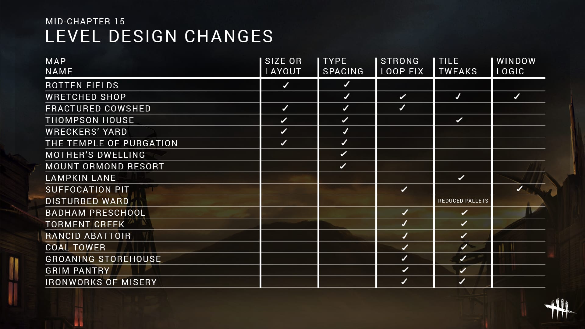 Dead by Daylight: Neuer Patch macht Reparieren ineffizienter