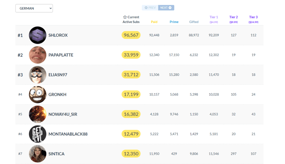 Fast 100.000 Subs: Streamer Shlorox bricht alle Rekorde auf Twitch ...